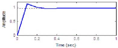 Closed Loop Step Response Of Dc Motor Without Controller Download