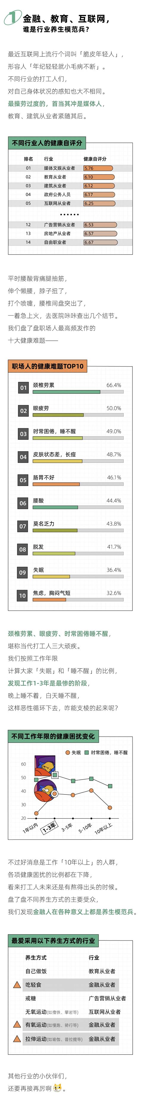 戒糖、白人饭、防猝死套餐，谁是“脆皮年轻人”的养生神器？ 2023年轻人养生报告澎湃号·湃客澎湃新闻 The Paper