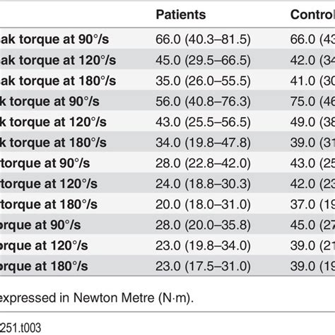 Extensor And Flexor Muscle Strength Peak Torque At 90°s 120°s And