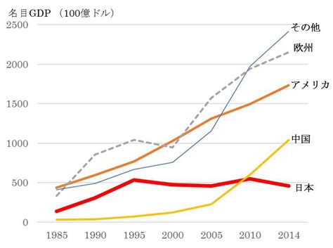 バブル崩壊後、日本だけが経済成長していない