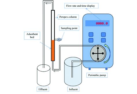 Schematic Diagram Of Column Reactor Setup Download Scientific Diagram