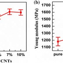 Flexural Properties A Flexural Strength And B Flexural Modulus
