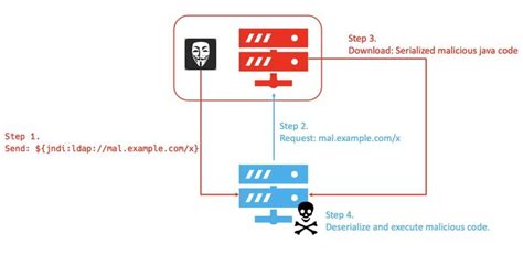 Observation Of Attacks Targeting Apache Log4j2 Rce Vulnerability Cve