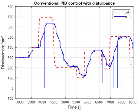 Micromachines Free Full Text Self Tuning Control Using An Online Trained Neural Network To