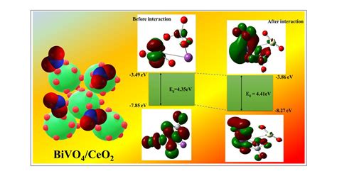A Rapid Ppb Level Room Temperature No2 Sensing By Using Bivo4 Ceo2 Composites With Dft