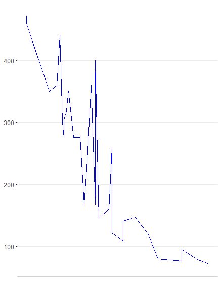 R 如何在ggplot中保留顶部和底部轴，同时删除面板边框stack Overflow中文网