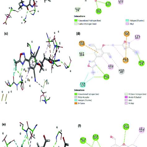 Three Dimensional 3d And Two Dimensional 2d Graphs Of The Binding Download Scientific