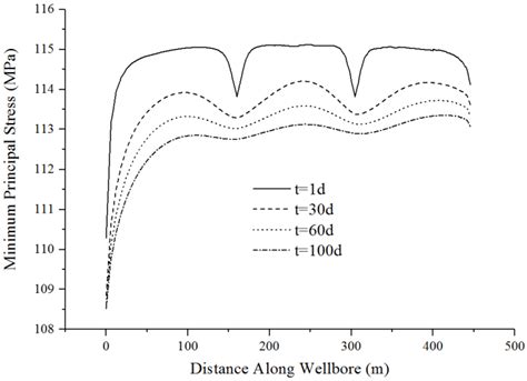 Distribution Of Minimum Principal Stress Along Wellbore 5 Sensitivity