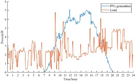 Distributed Mpc Based Voltage Control For Active Distribution Networks