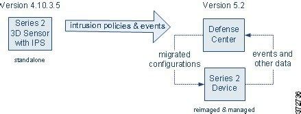 Version Migration Guide Understanding The Migration Process Cisco Secure Firewall