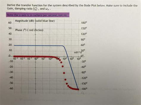Solved Derive The Transfer Function For The System Described