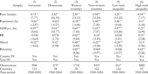 Split Sample Tests On Party Institutionalization And Welfare State
