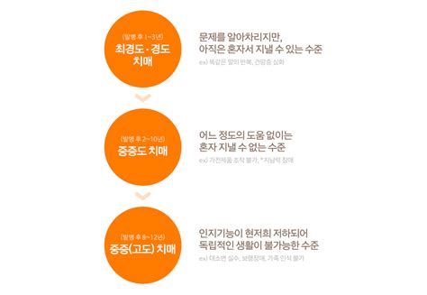 치매 단계별 증상과 대응 방법 알아보기