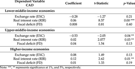 Results Of Panel Egls Random Effects Download Scientific Diagram