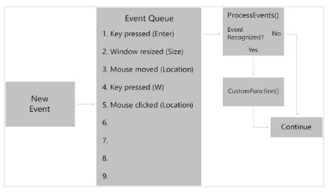 Directx Window Events