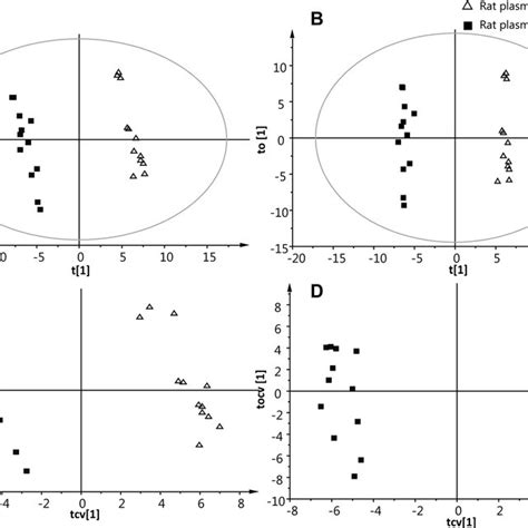 The Pls Da A Opls Da B Score Plots Pls Da C And Opls Da D