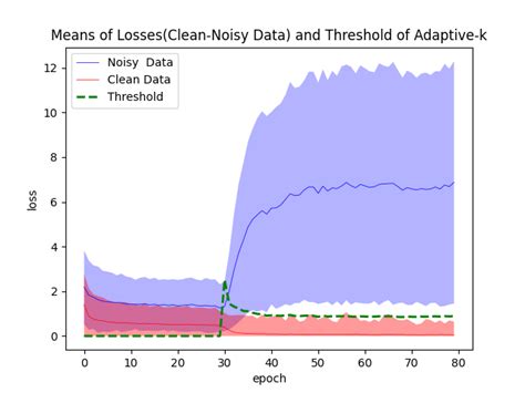 The Means Of Losses Of Clean And Noisy Samples In Mnist Dataset For τ Download Scientific