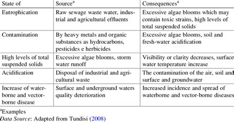 1 Deterioration Of The Quality Of Surface Water And Groundwater