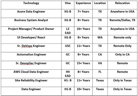 A Mannan On Linkedin C2c C2crequirements C2cvendors C2cjobs C2chotlist C2cusajobs