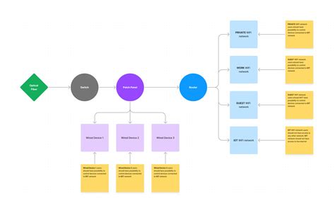 networking set up for home network super user