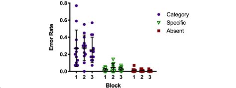 Error Rates For All Conditions And All Blocks In Experiment 1b As A
