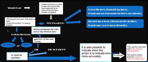 Simple Past Usta Vcio Mapa Conceptual Simple Past Usta Vcio Mapa Conceptual