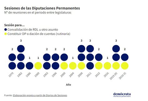 Real Decreto Ley Entre Legislaturas Una Figura Extraordinaria Usada