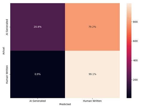 Ai Content Detector Accuracy Review Open Source Dataset And Research