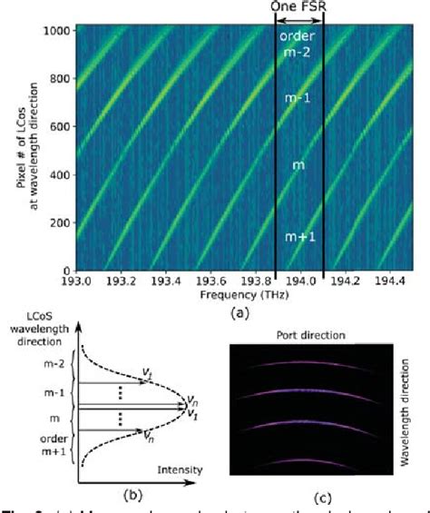 Figure 1 From Virtually Imaged Phase Array Vipa Based Wavelength Selective Switch With High