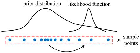 Remaining Useful Lifetime Prediction Based On Extended Kalman Particle