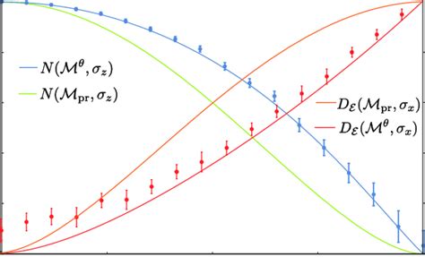 Plot Of Noise N M Z And Disturbance De M B Of The