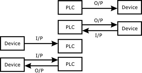 1 PLC Works In System