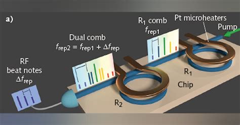 frequency combs on chip dual comb spectroscopy source uses single