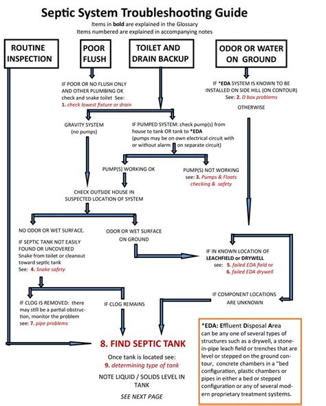 Septic System Troubleshooting Flowchart Rural Home Technology