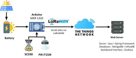 Small Mkr Wan 1310 Powered Device Monitors Co2 Levels In Classrooms Arduino Blog