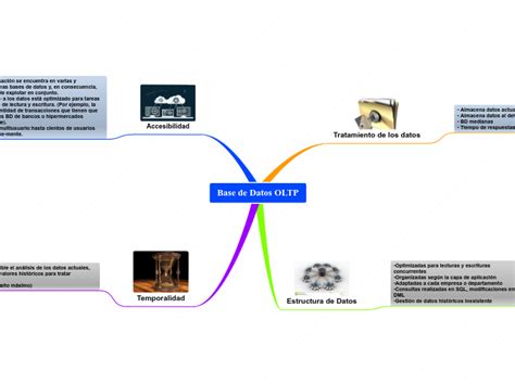 base de datos oltp mind map