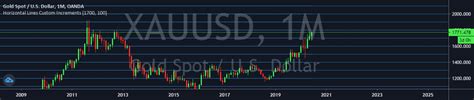 Horizontal Lines Custom Increments Indicator By Algong TradingView