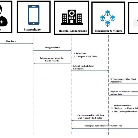 Sequence Diagram Of Communication Between Different Component In One