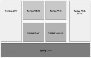 Figure Spring Framework Architecture
