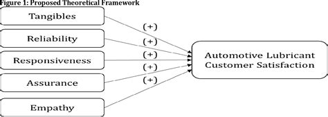 Figure 1 From A Theoretical Framework On Customer Satisfaction In An Automotive Lubricant Market