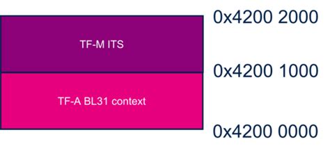 STM32MP23 25 Memory Mapping Stm32mpu