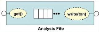 UVM TLM Interfaces Ports Exports FIFOs