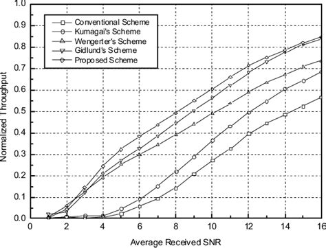 Figure 6 From A Novel Hybrid Arq Scheme Based On Shift Column Permutation Bit Interleaving For