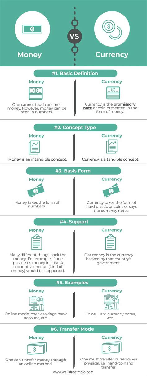 Money Vs Currency Top 6 Differences With Infographics