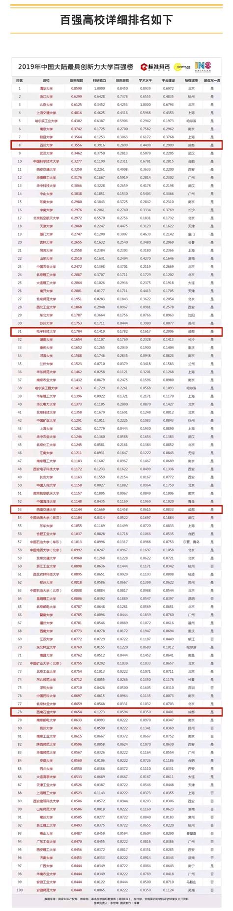 四川4所高校上榜！2019年中国大陆最具创新力高校百强出炉 创新创业中心