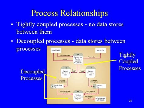 Structuring System Requirements Process Modeling 1 Requirements Structuring