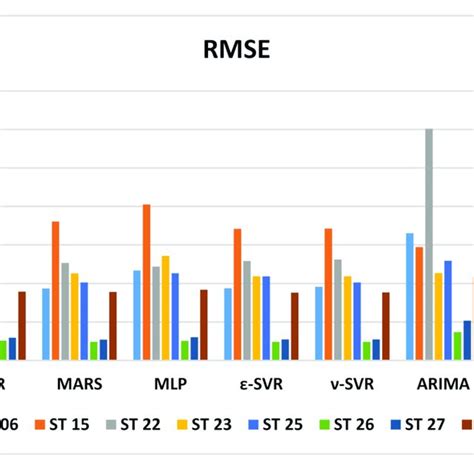 Rmse Error For All Models And Stations Download Scientific Diagram