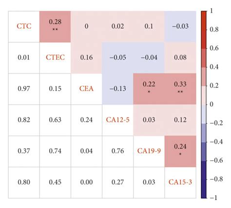 Heatmap Of Correlation Among Ctc Ctec Cea Ca12 5 Ca19 9 And Download Scientific Diagram