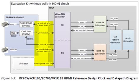 hdmi vcu118设计移植到vcu128开发板的步骤解析 电子发烧友网