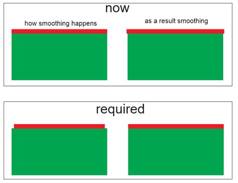 When Smoothing The Surfaces Go Beyond The Edges · Issue 10016